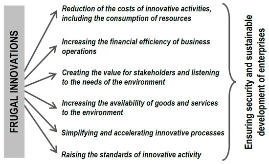 Shaping Frugal Innovation Processes, and Ensuring Security and ...
