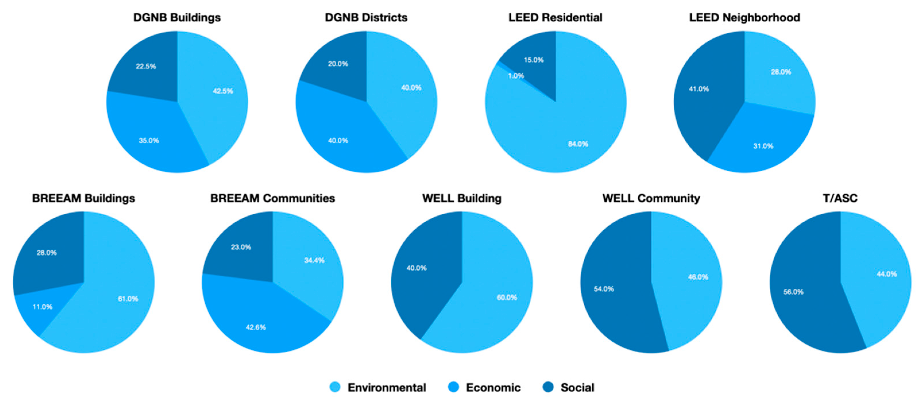 Healthy Community Assessment Model Based on the German DGNB System