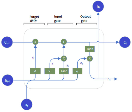 Sustainability | Free Full-Text | Wind Power Converter Fault Diagnosis ...
