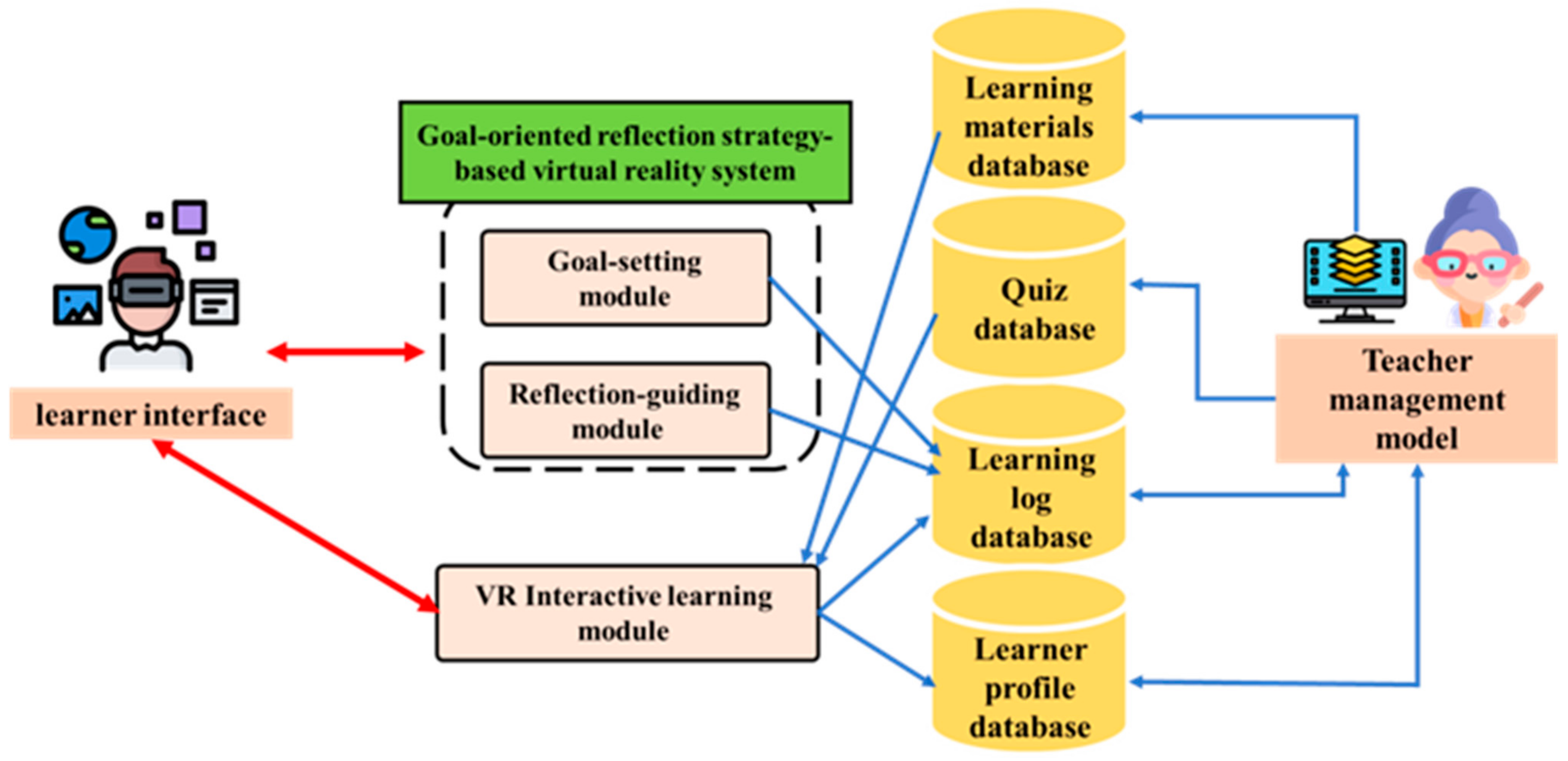 A Goal-Oriented Reflection Strategy-Based Virtual Reality Approach to Promoting Students ...