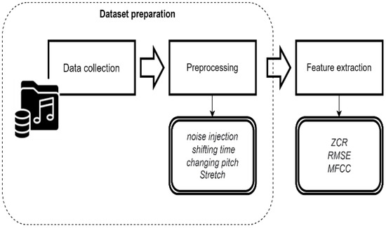 Voice Pathology Detection Using a Two-Level Classifier Based on Combined CNN–RNN Architecture