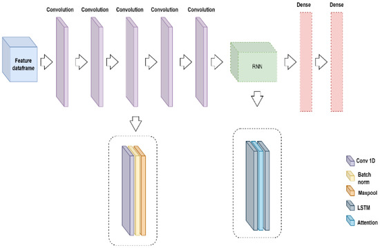Voice Pathology Detection Using a Two-Level Classifier Based on Combined CNN–RNN Architecture