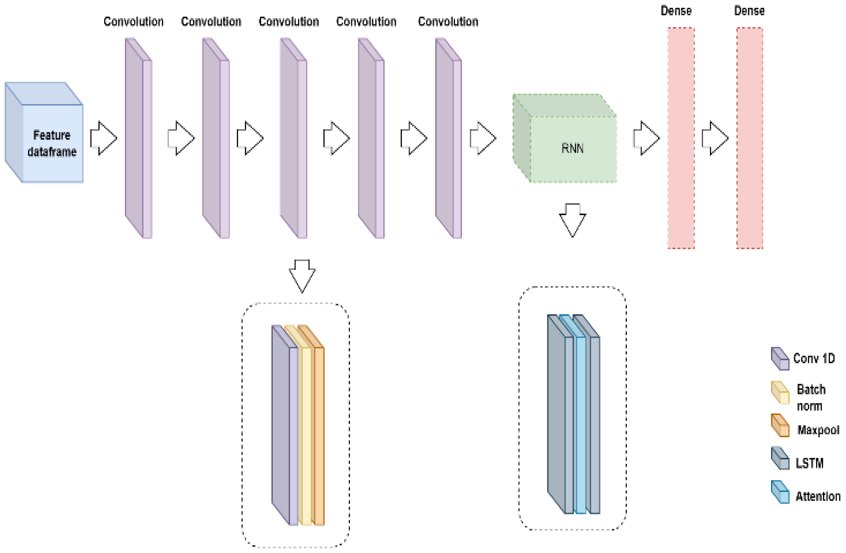 Voice Pathology Detection Using a Two-Level Classifier Based on Combined CNN–RNN Architecture