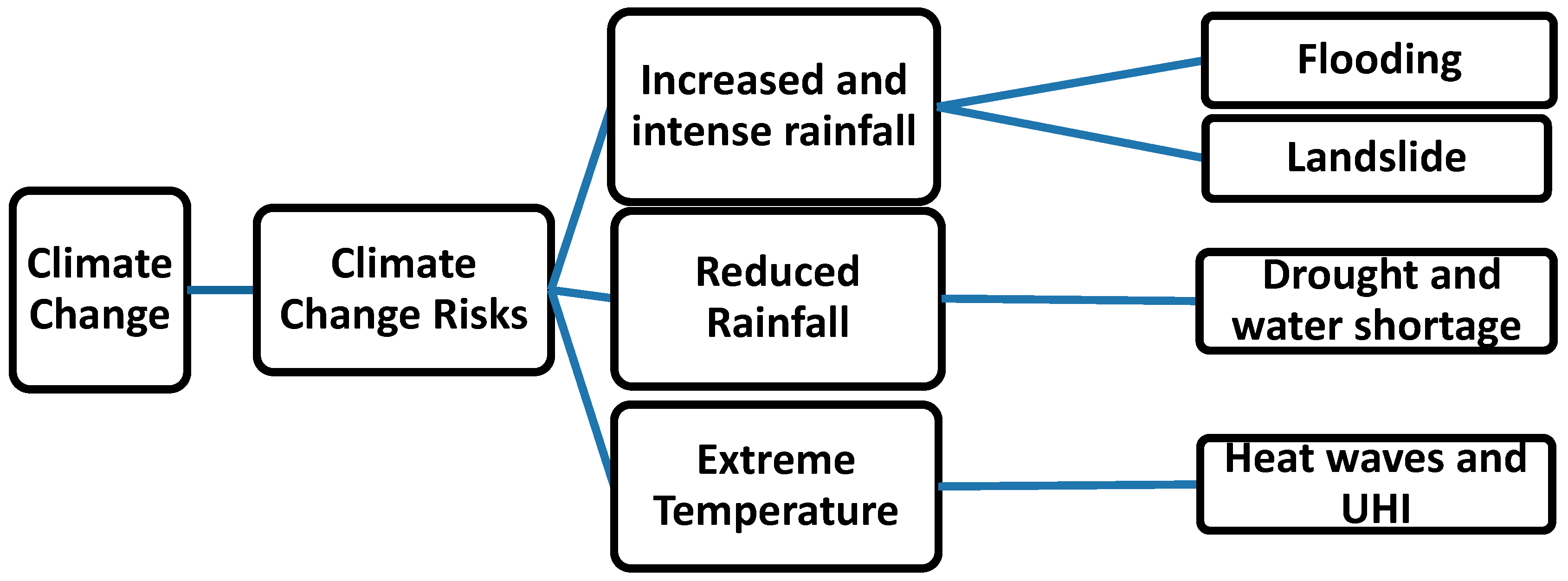 Factors Affecting Climate Change Governance in Addis Ababa City, Ethiopia