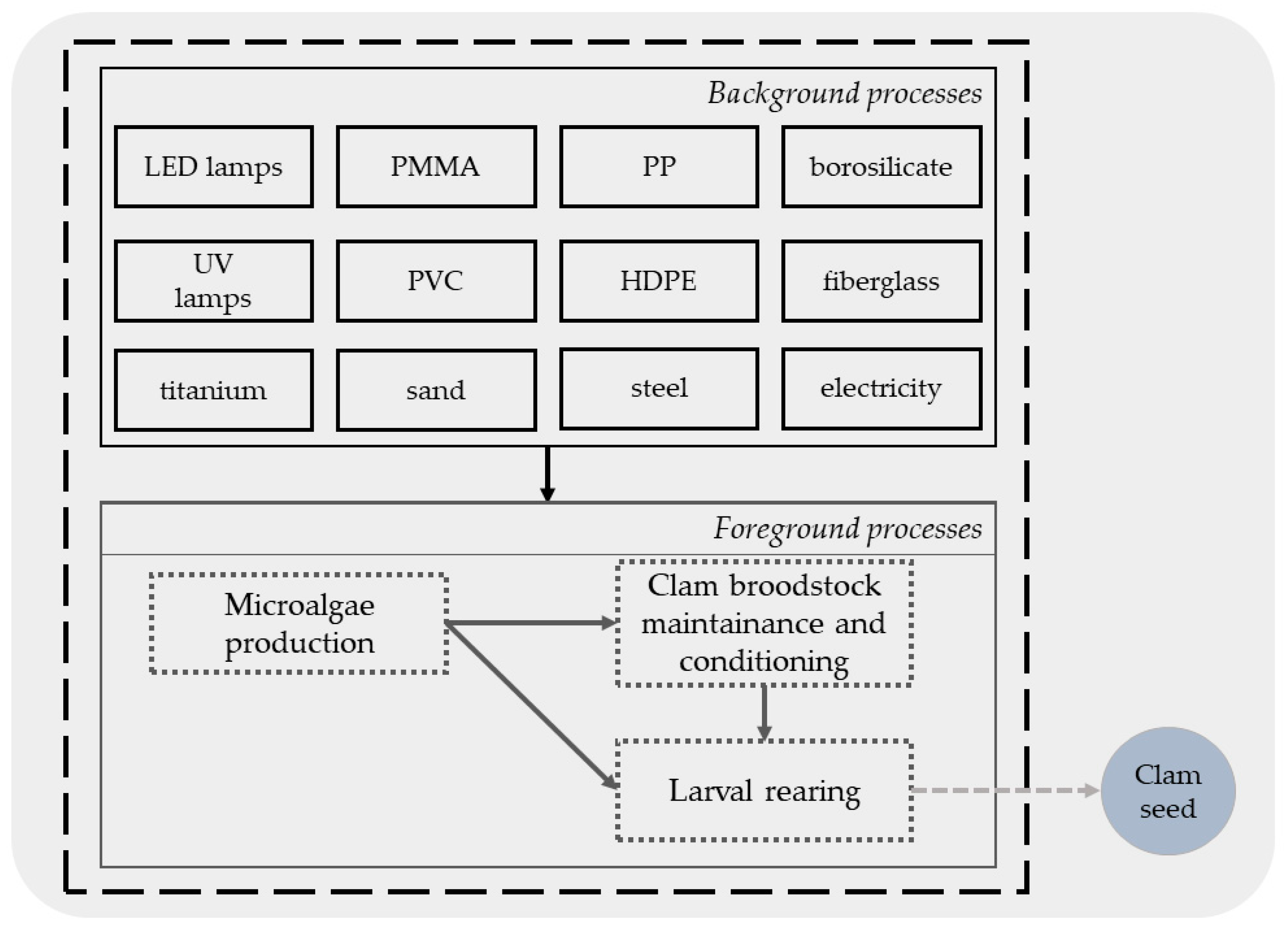 Is Manila Clam Farming Environmentally Sustainable? A Life Cycle ...