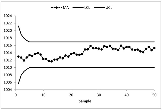 Sustainability | Free Full-Text | Mixed Exponentially Weighted Moving ...