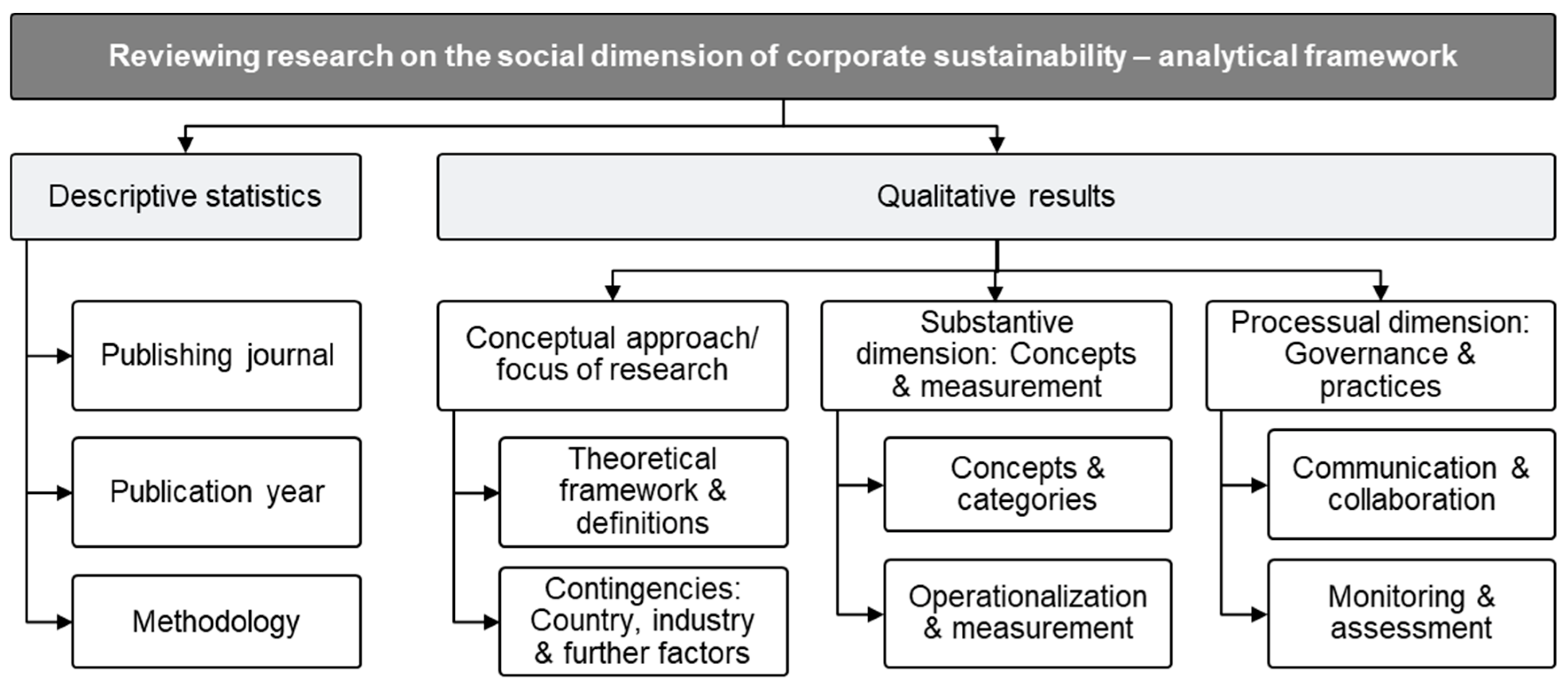 The Social Dimension of Corporate Sustainability: Review of an Evolving ...