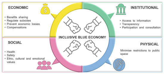 Who Is in and Who Is out in Ocean Economies Development?