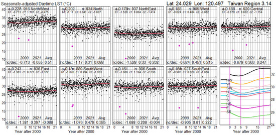 Sustainability | Free Full-Text | The Influence of Elevation, Land ...