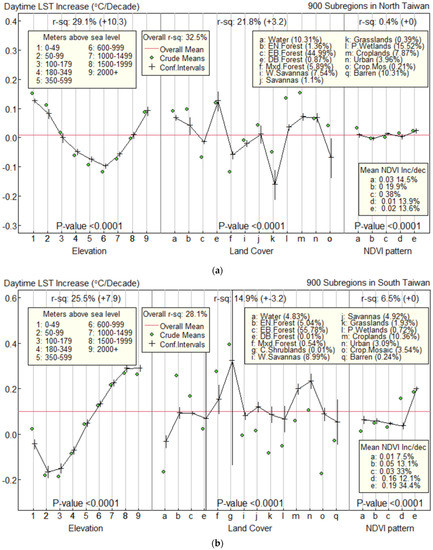 Sustainability | Free Full-Text | The Influence of Elevation, Land ...