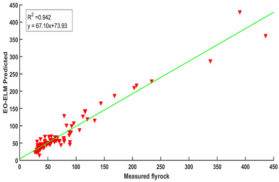 Estimating Flyrock Distance Induced Due to Mine Blasting by Extreme ...