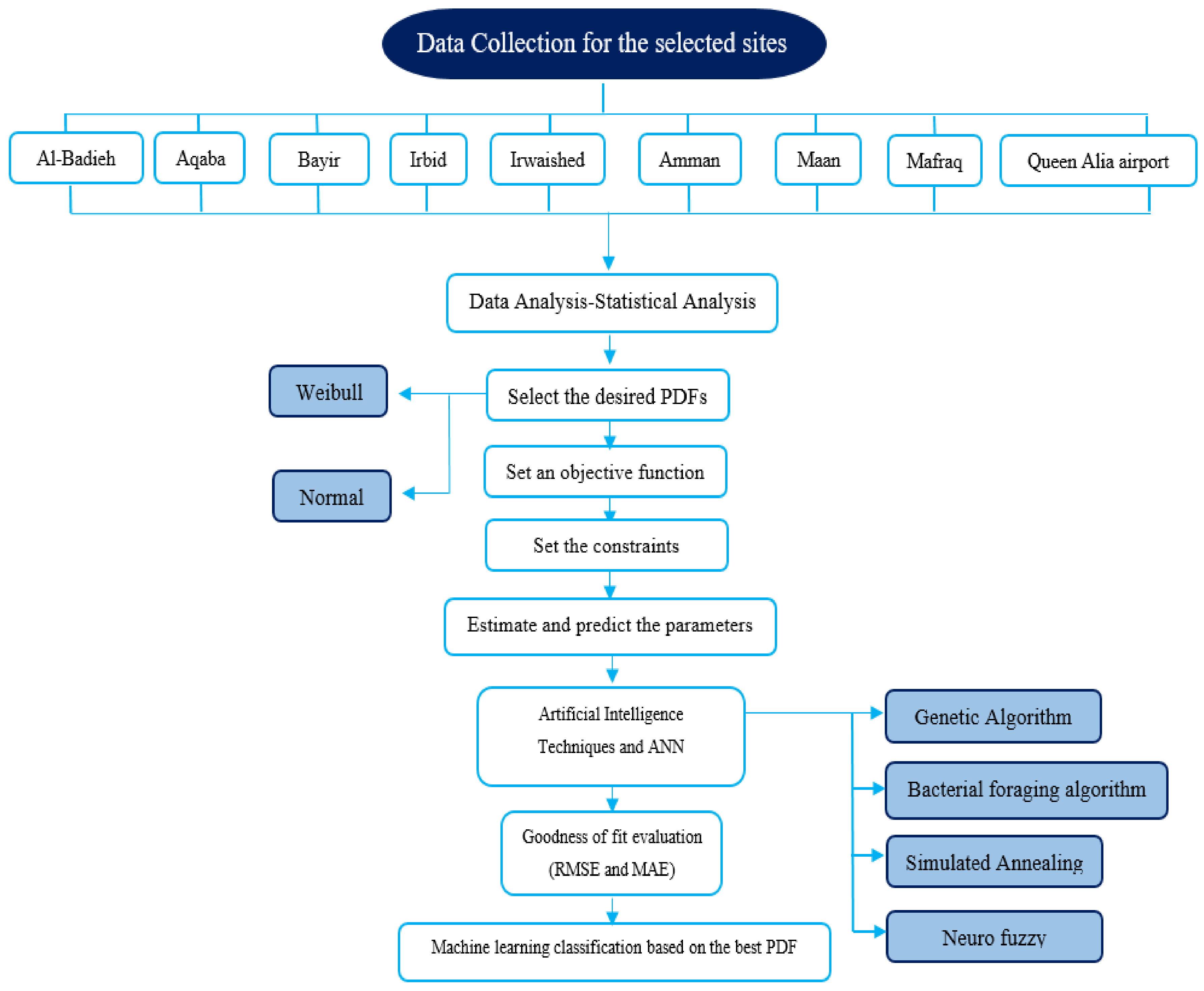 Sustainability | Free Full-Text | Machine Learning Classification and ...