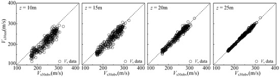 Vs30 Prediction Models Based on Measured Shear-Wave Velocities in ...