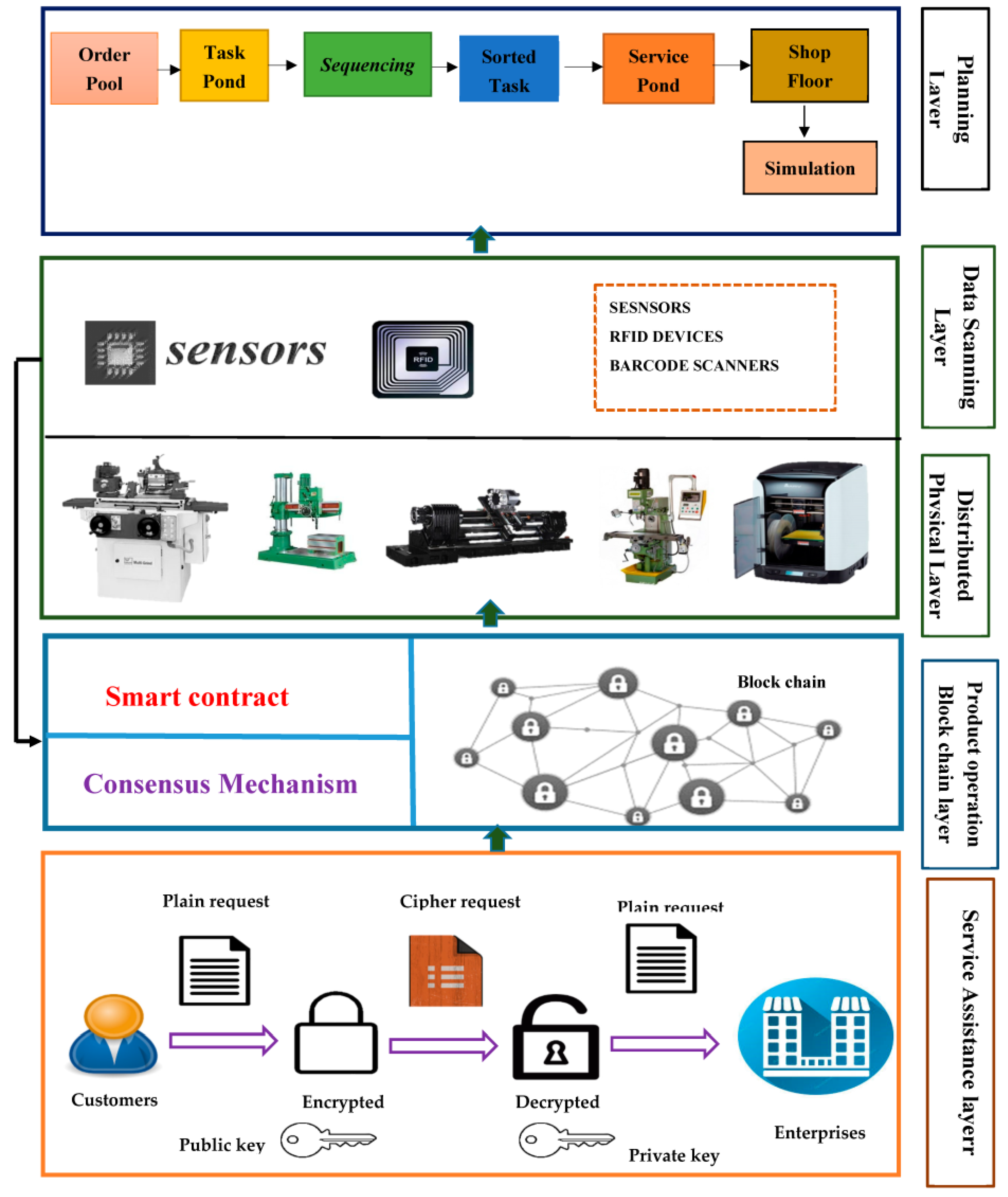 Leveraging Blockchain to Support Collaborative Distributed Manufacturing Scheduling
