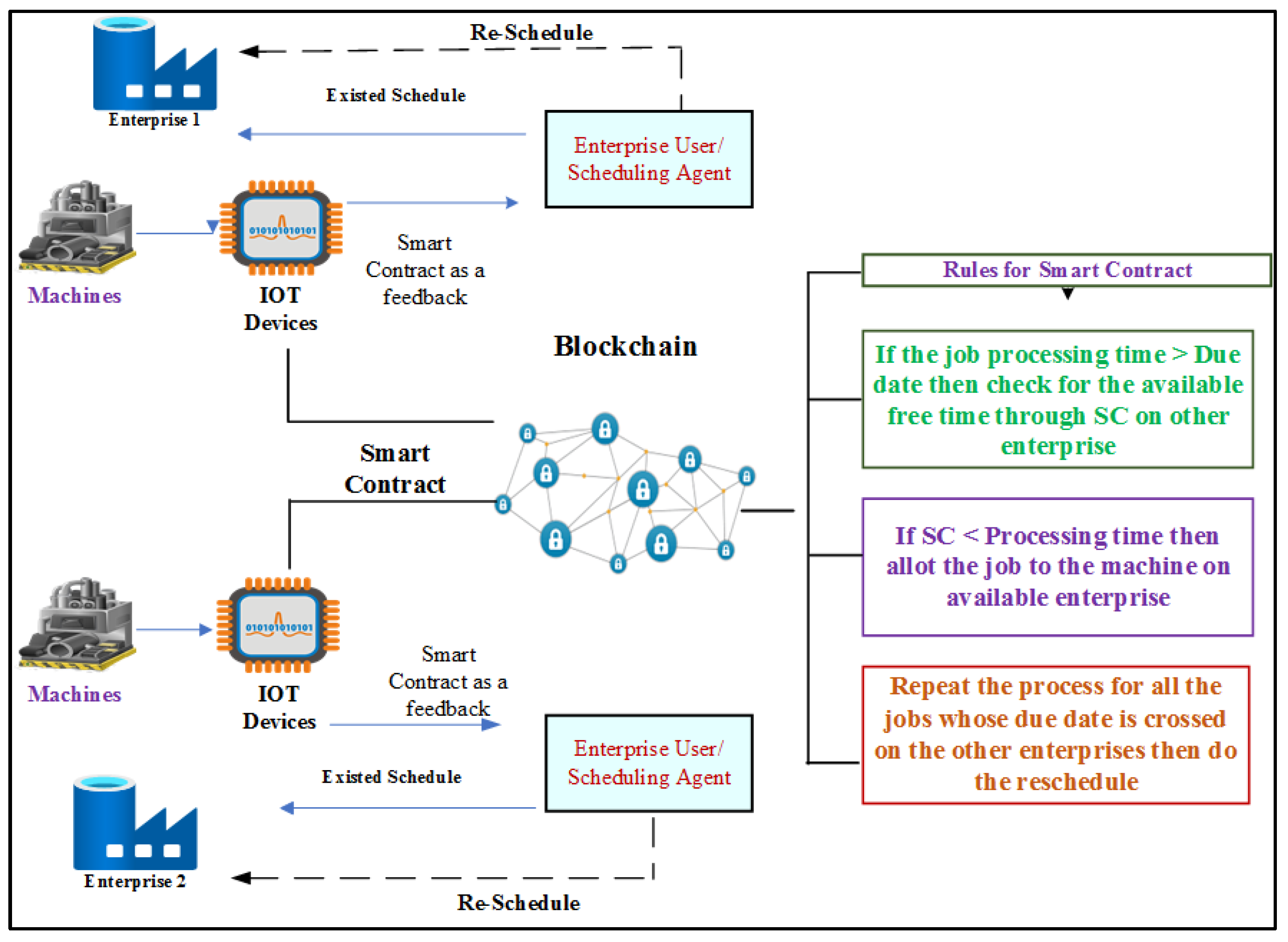 Leveraging Blockchain to Support Collaborative Distributed Manufacturing Scheduling