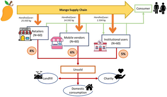 Approaching Urban Food Waste in Low- and Middle-Income Countries: A ...