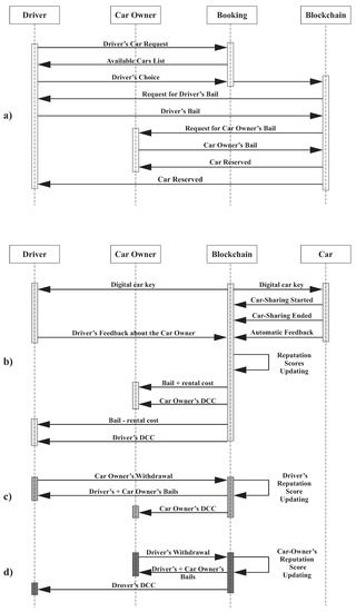 Using Reputation Scores to Foster Car-Sharing Activities