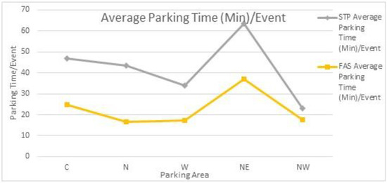 Kerbside Parking Assessment Using a Simulation Modelling Approach for ...