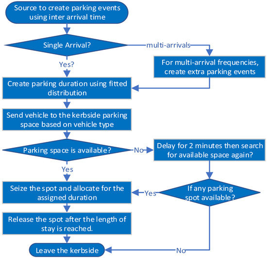 Kerbside Parking Assessment Using a Simulation Modelling Approach for ...