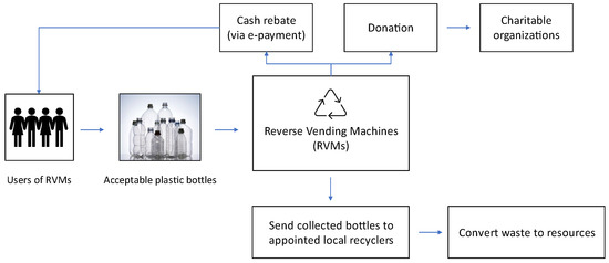 Enhancement of Municipal Solid Waste Management in Hong Kong through ...