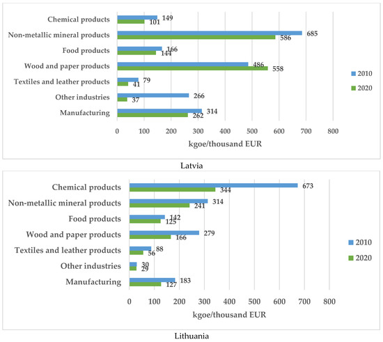 Impact of Key Drivers on Energy Intensity and GHG Emissions in ...