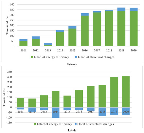 Impact of Key Drivers on Energy Intensity and GHG Emissions in ...