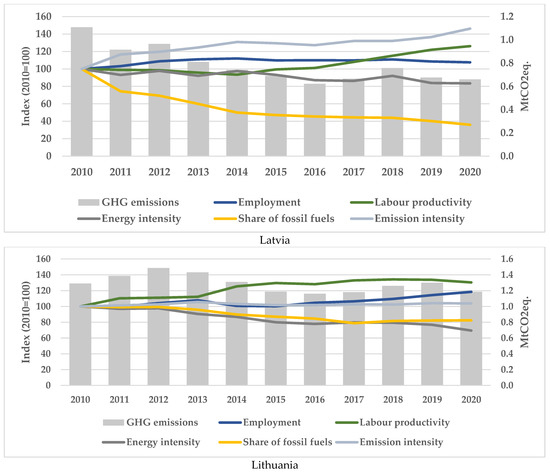 Impact of Key Drivers on Energy Intensity and GHG Emissions in ...