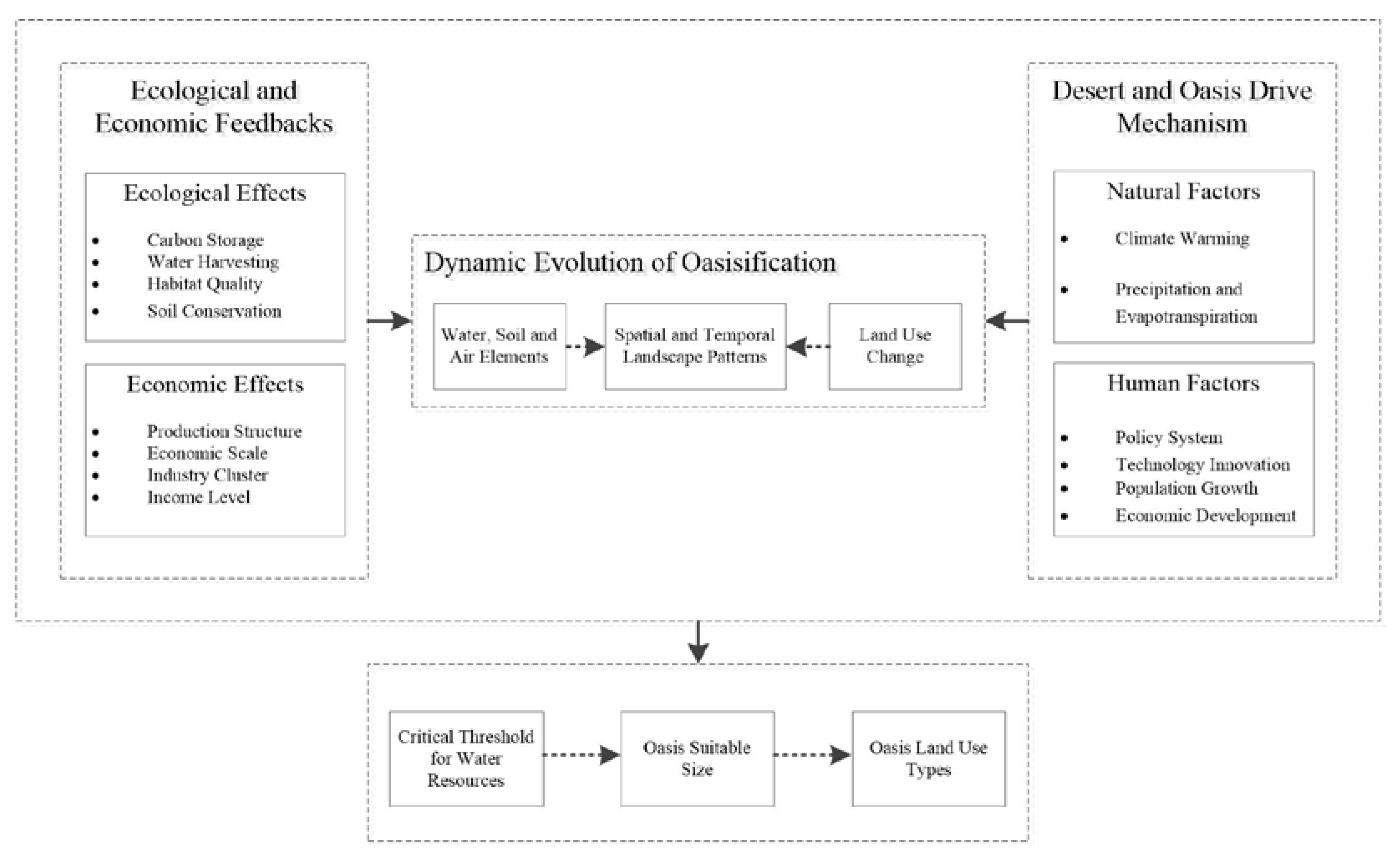 Sustainability Free Full Text Oasification In Arid And Semi Arid