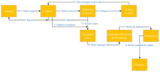 A Novel Blockchain-Based Scientific Publishing System