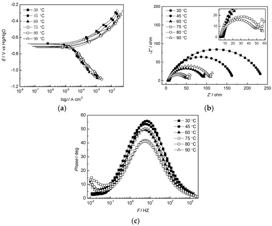 Investigation of the Corrosion Characteristics and Corrosion Inhibitor ...