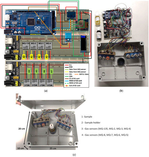 Proposal of a Gas Sensor-Based Device for Detecting Adulteration in ...