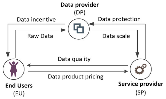 User Privacy Awareness, Incentive and Data Supply Chain Pricing Strategy