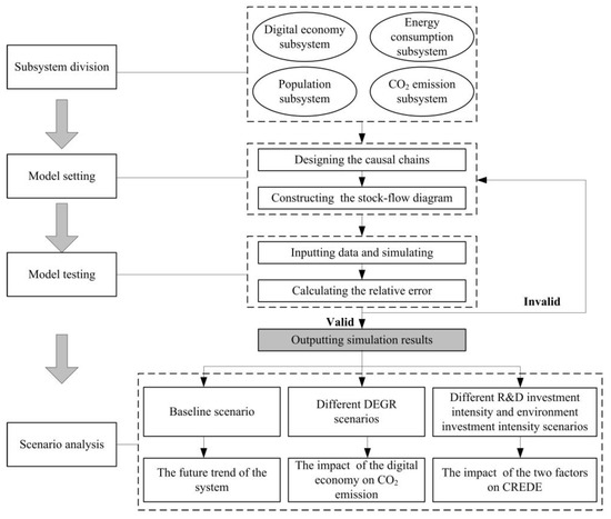 A Simulation Study on the Impact of the Digital Economy on CO2 Emission ...