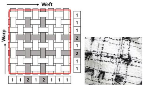A Study on the Production Methods of Upcycling Tweed Fabric Using ...