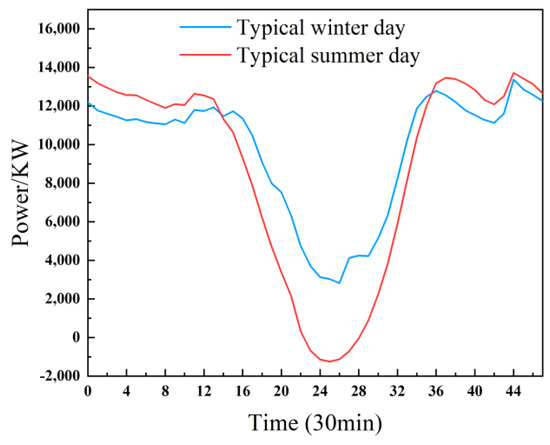 A Prosumer Power Prediction Method Based on Dynamic Segmented Curve ...