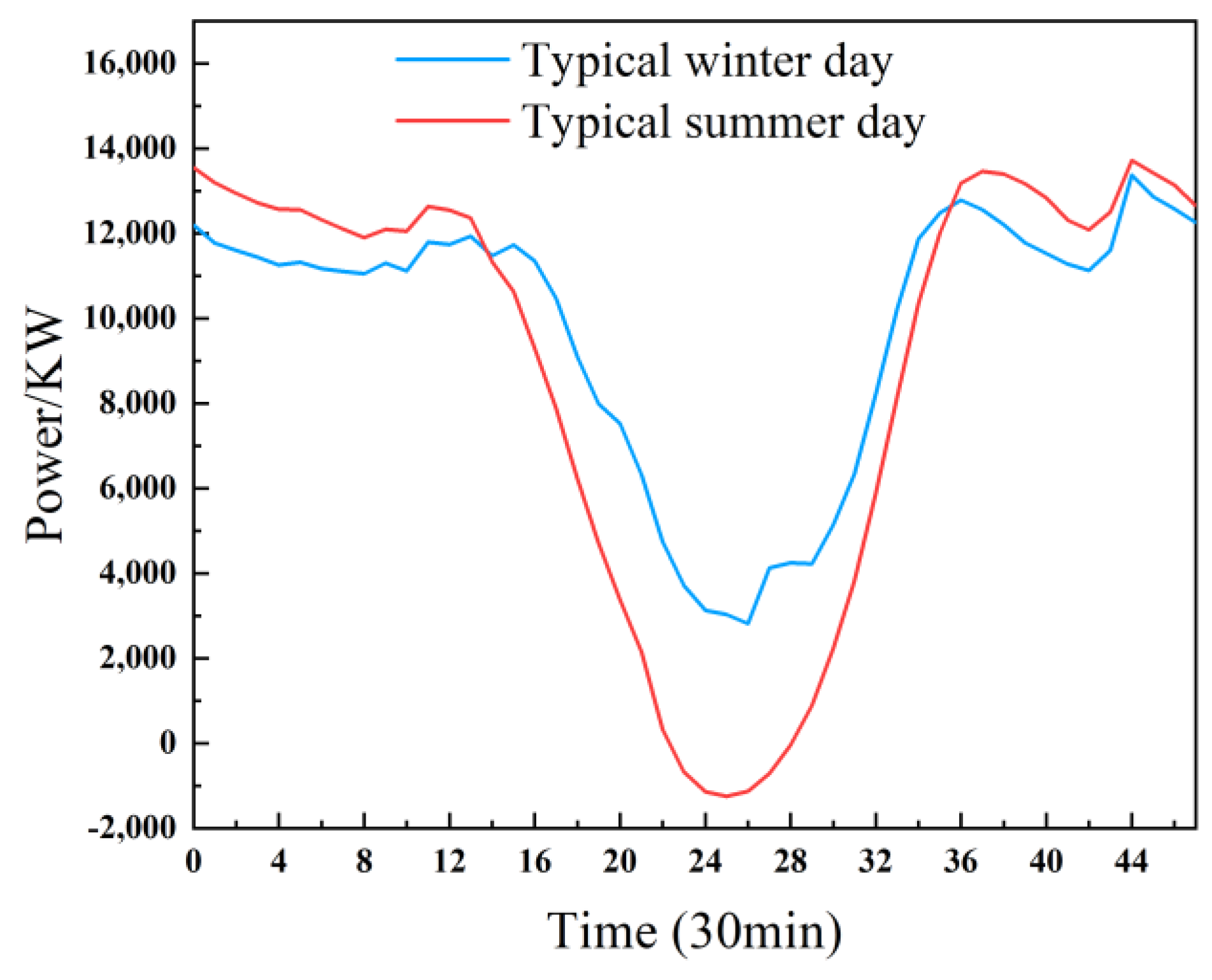 A Prosumer Power Prediction Method Based on Dynamic Segmented Curve Matching and Trend Feature ...