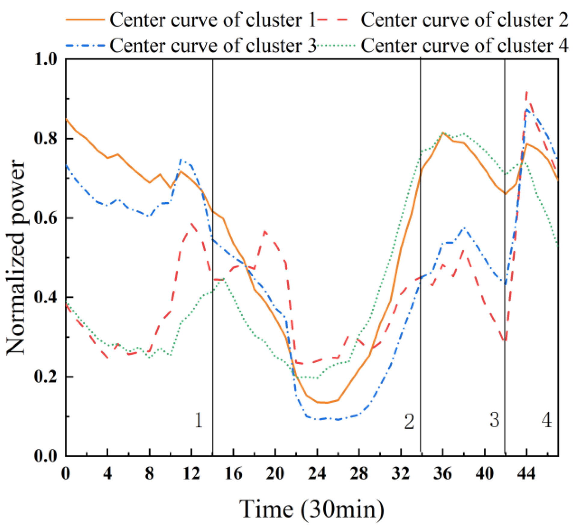 A Prosumer Power Prediction Method Based on Dynamic Segmented Curve ...