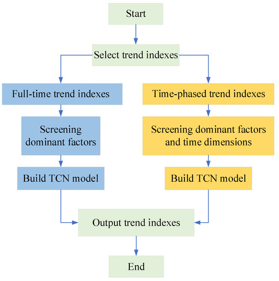 A Prosumer Power Prediction Method Based on Dynamic Segmented Curve Matching and Trend Feature ...