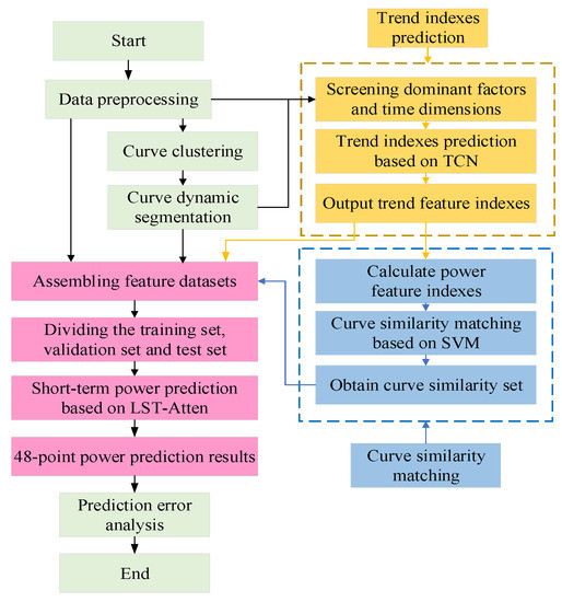A Prosumer Power Prediction Method Based on Dynamic Segmented Curve Matching and Trend Feature ...