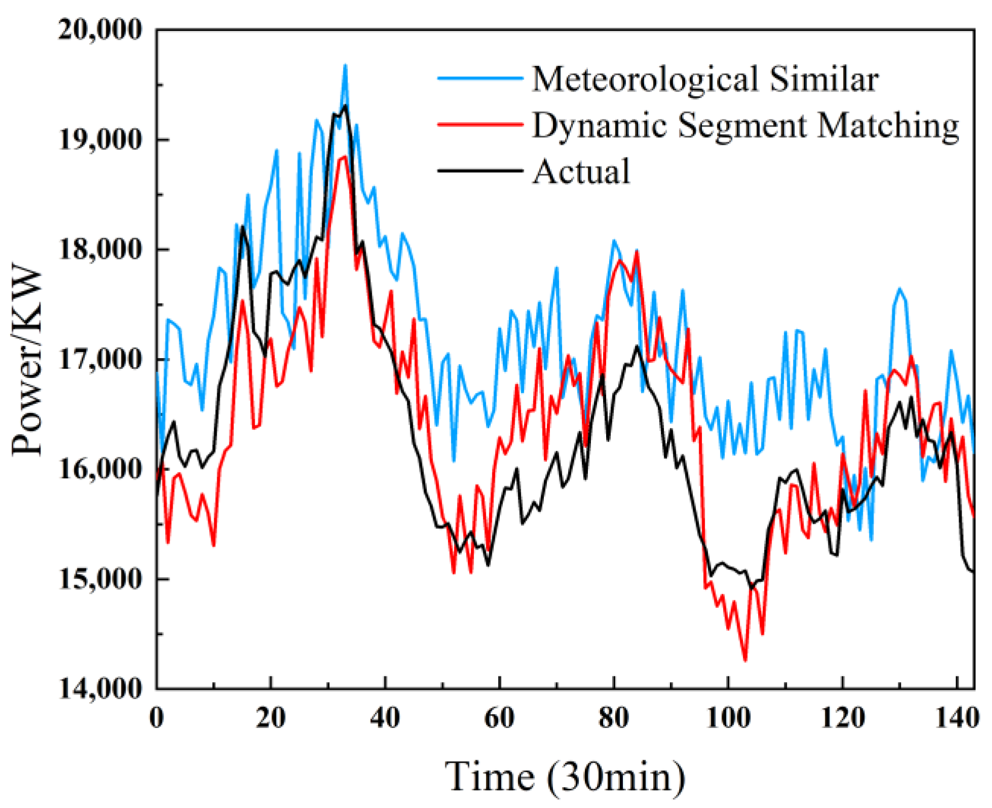 A Prosumer Power Prediction Method Based on Dynamic Segmented Curve ...