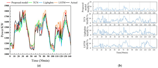 A Prosumer Power Prediction Method Based on Dynamic Segmented Curve Matching and Trend Feature ...