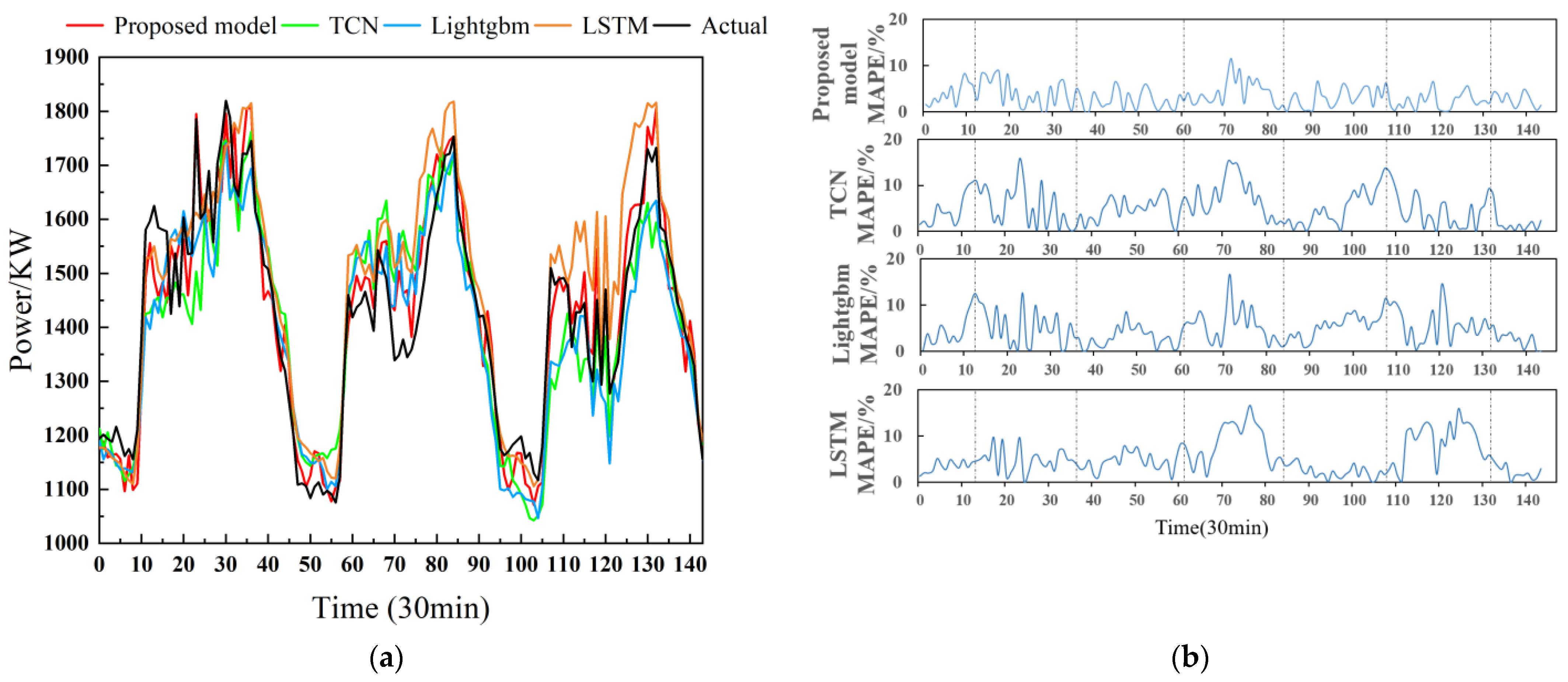 A Prosumer Power Prediction Method Based on Dynamic Segmented Curve ...