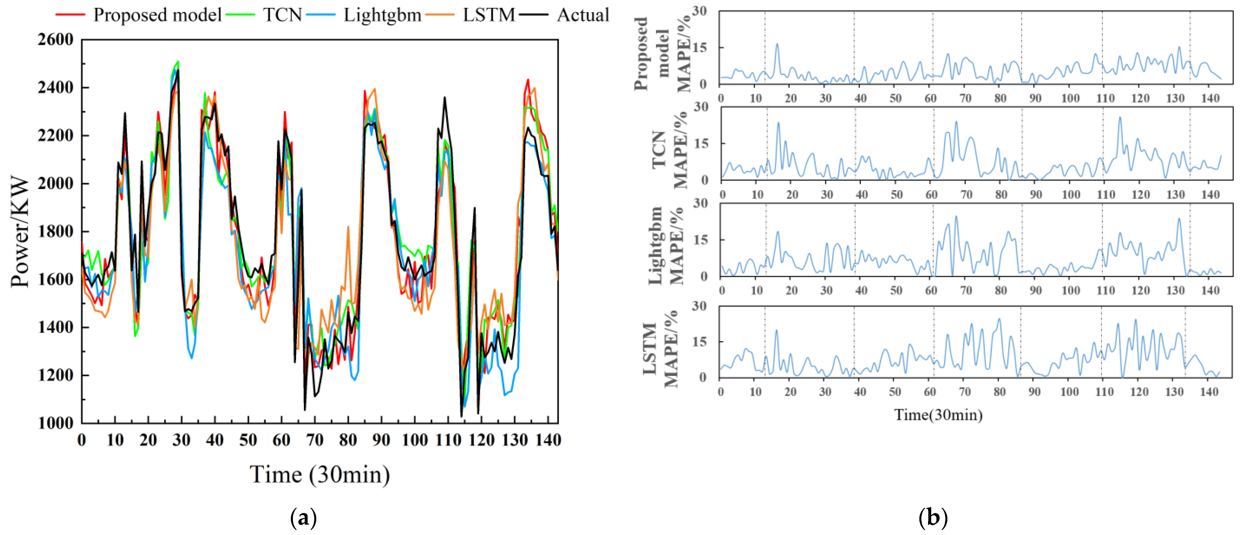 A Prosumer Power Prediction Method Based on Dynamic Segmented Curve ...