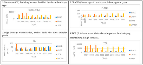 Research on the Coastal Landscape Pattern Index in the District of Nansha
