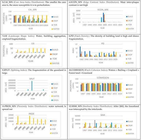 Research on the Coastal Landscape Pattern Index in the District of Nansha