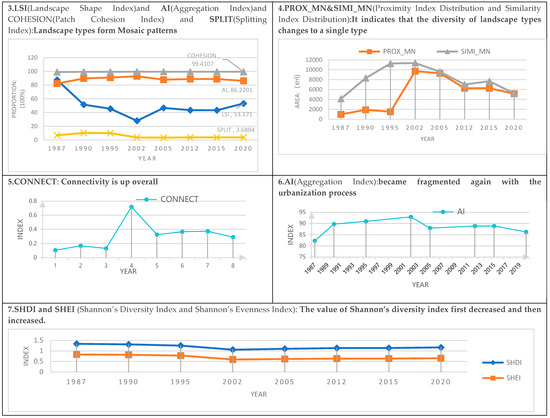 Research on the Coastal Landscape Pattern Index in the District of Nansha
