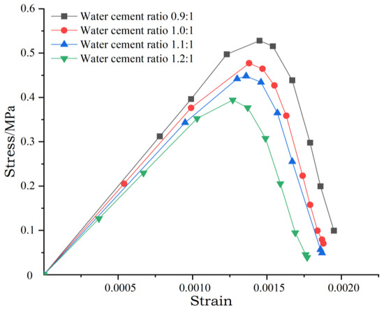 Development and Constitutive Model of Fluid–Solid Coupling Similar ...