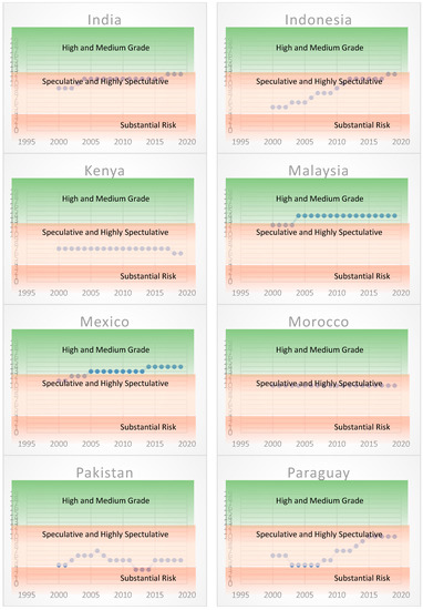 Non-Linear Determinants of Developing Countries’ Sovereign Ratings ...