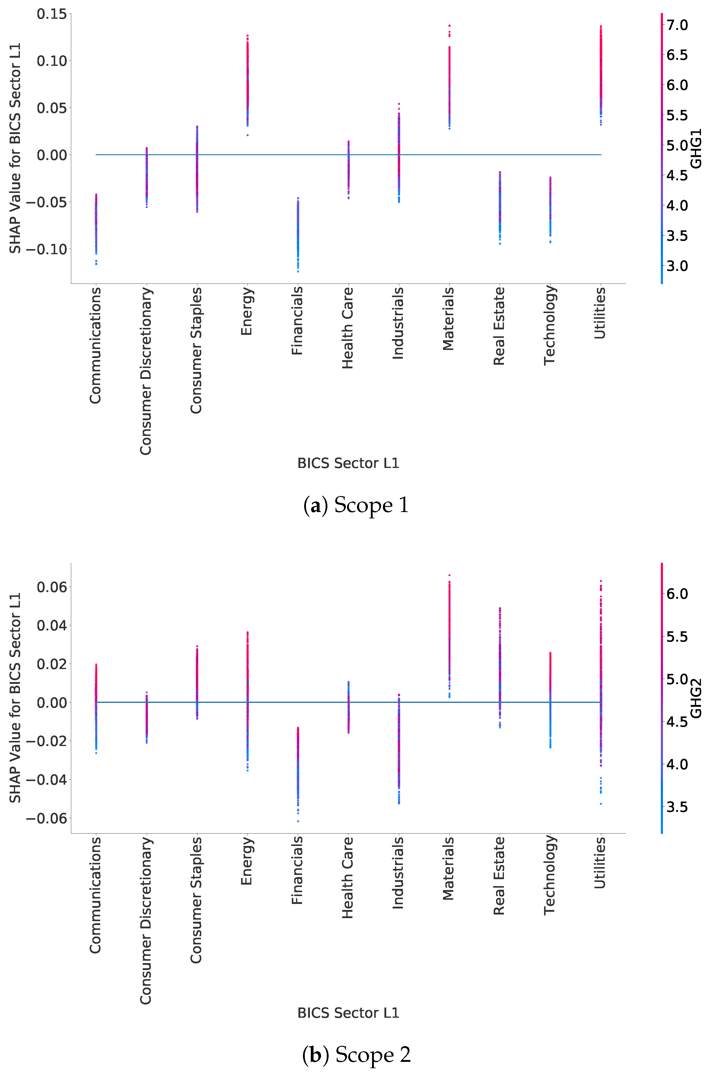 Sustainability | Free Full-Text | Greenhouse Gases Emissions ...