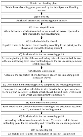 Open-Pit Mine Truck Dispatching System Based on Dynamic Ore Blending Decisions
